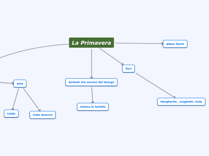 La Primavera - Mind Map